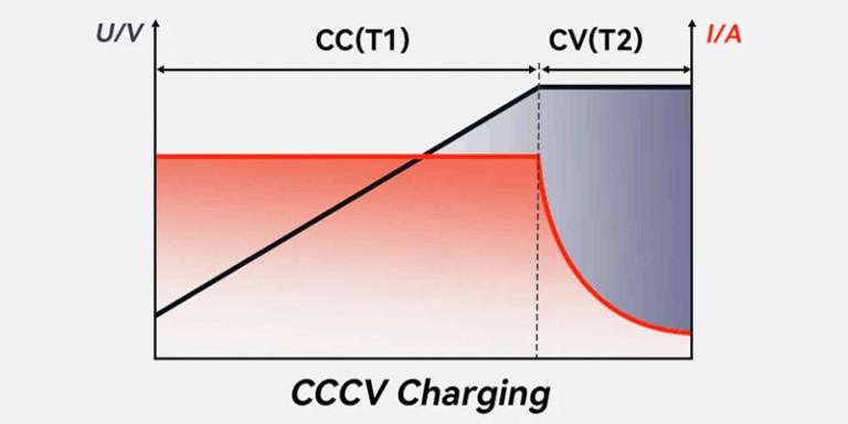 Lithium-ion Batteries require CC/CV charging for safety and speed